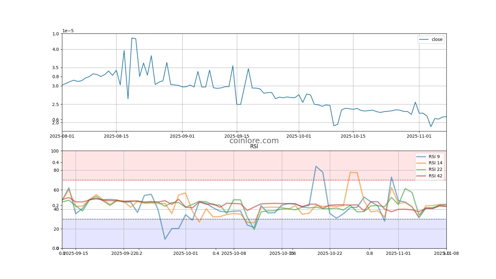 Onix RSI indicator