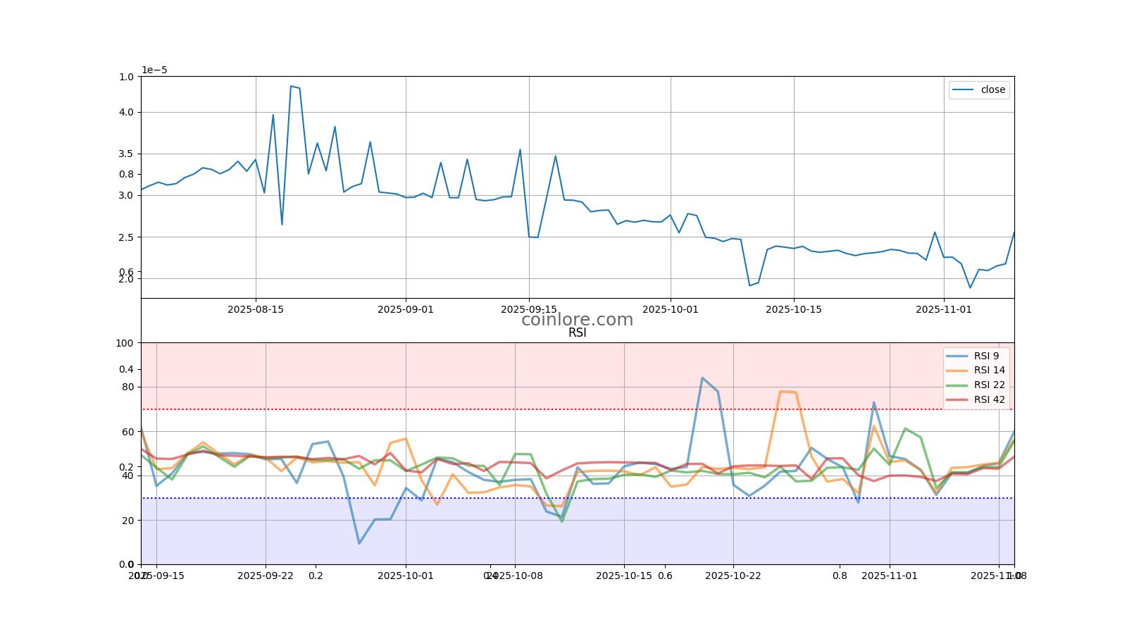 Onix RSI indicator