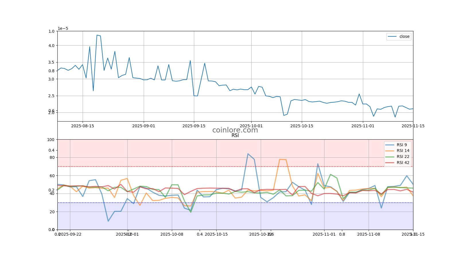 Onix RSI indicator