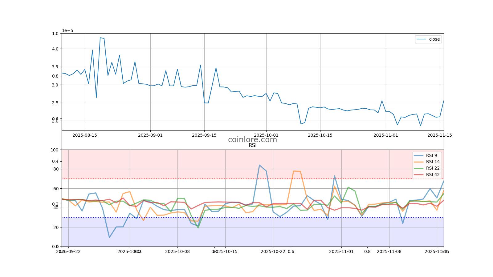 Onix RSI indicator