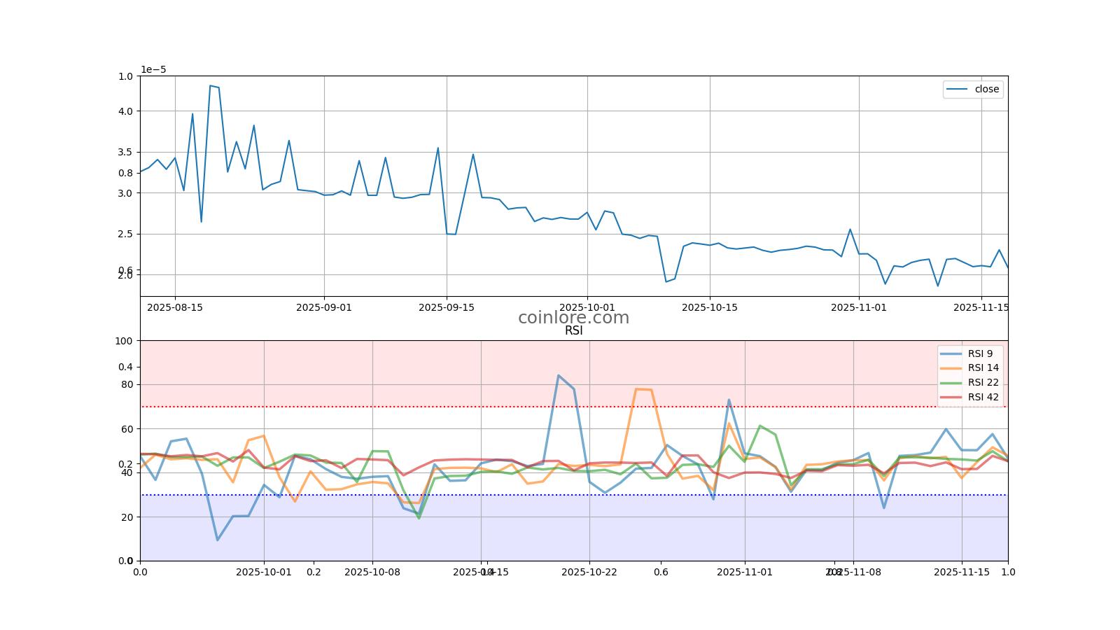 Onix RSI indicator
