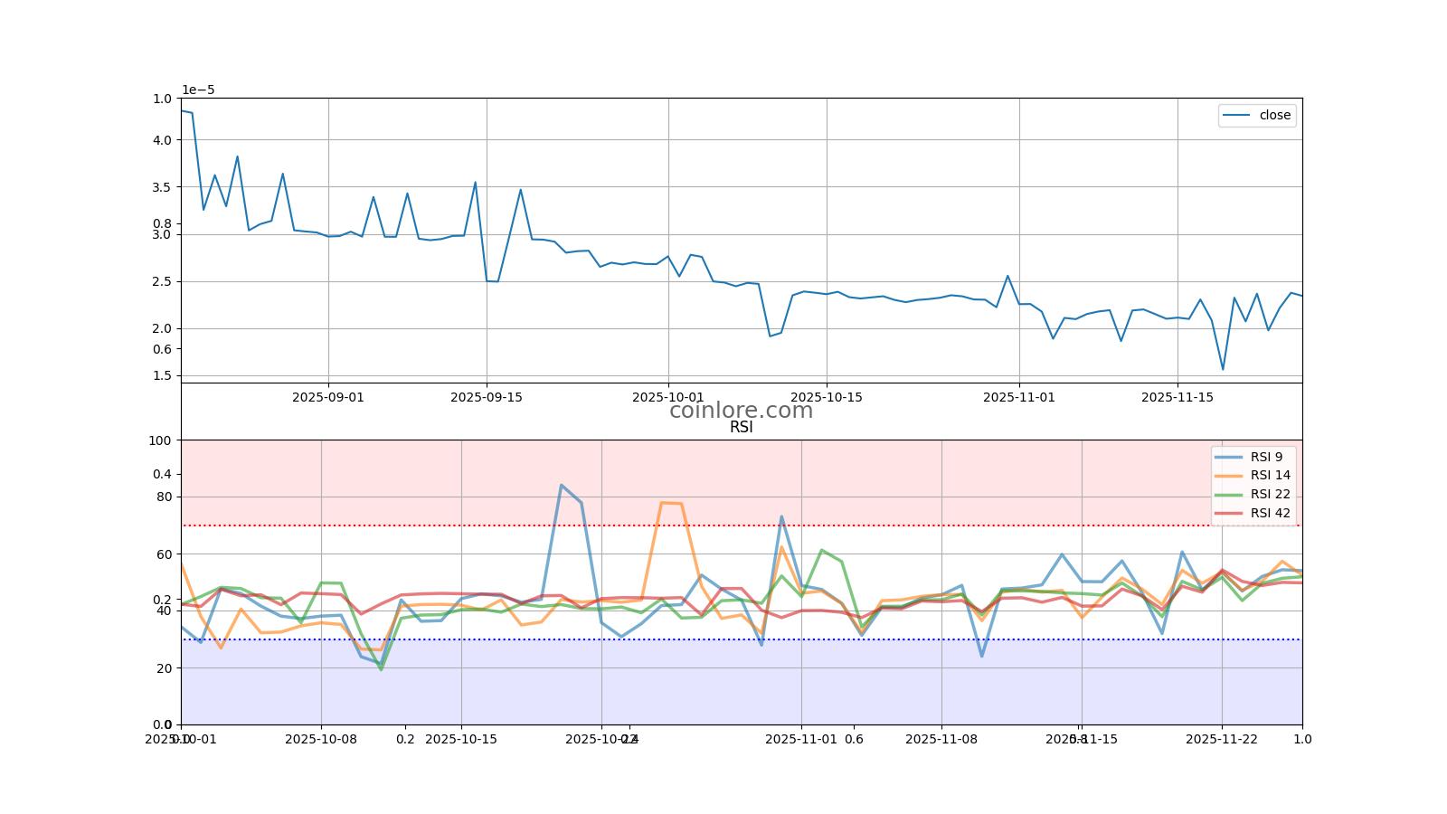 Onix RSI indicator