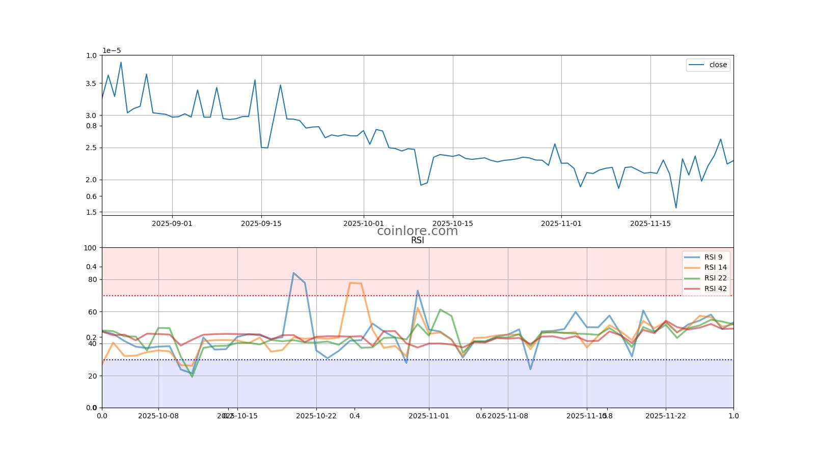 Onix RSI indicator