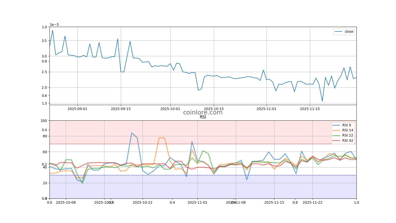 Onix RSI indicator