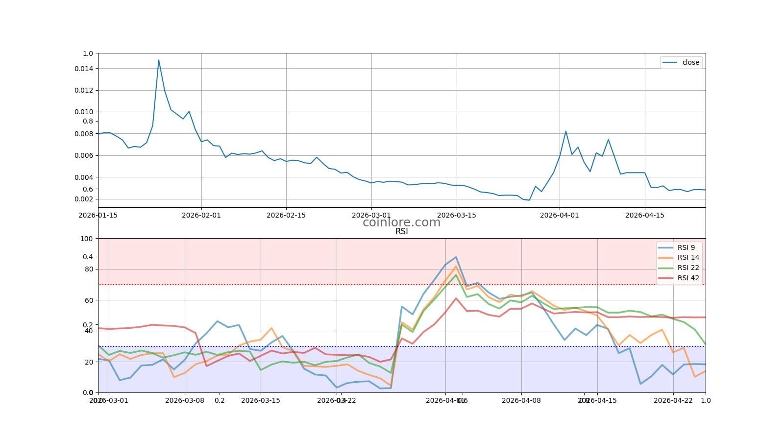 Onomy Protocol RSI indicator