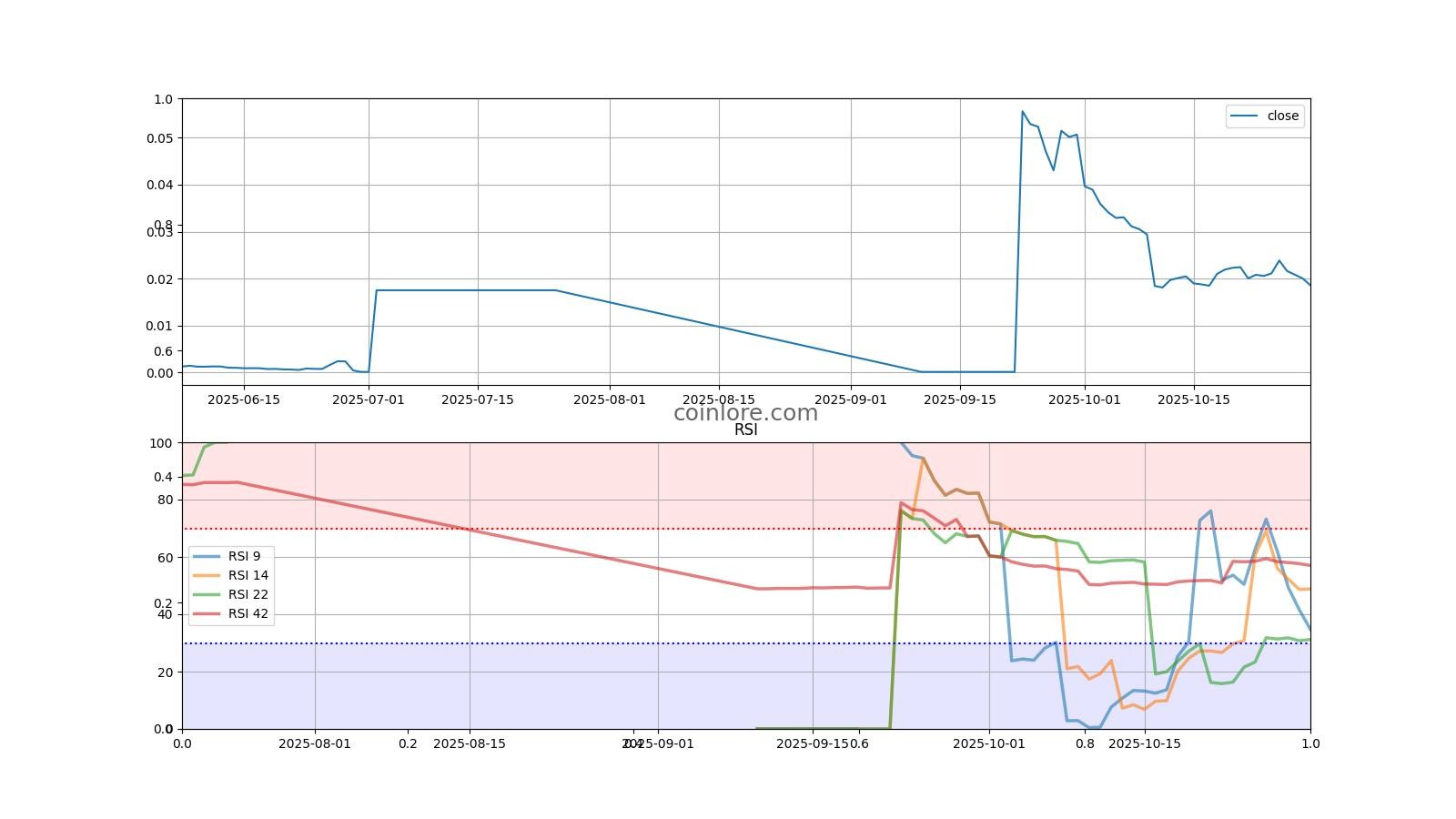 Onomy Protocol RSI indicator