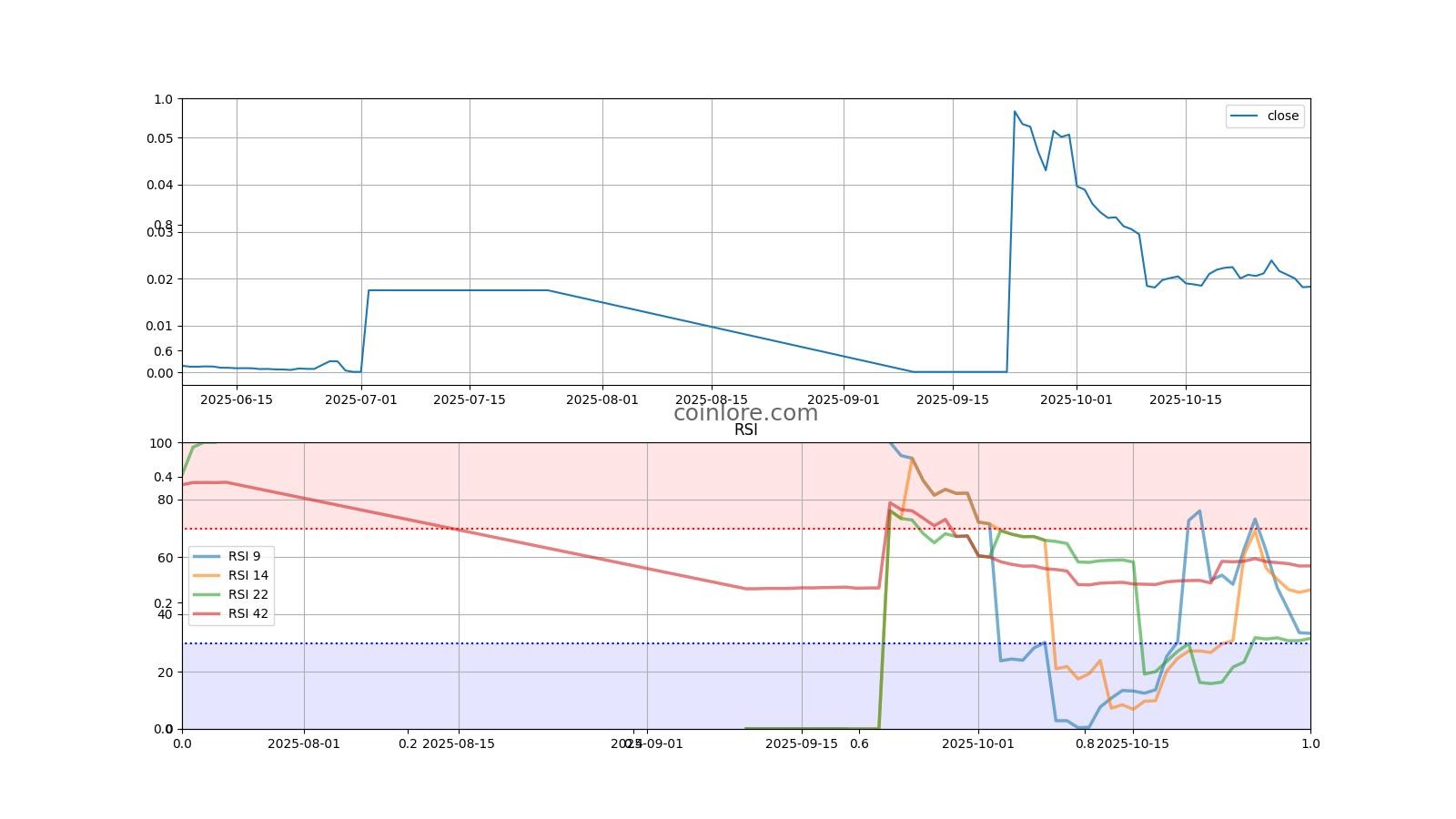 Onomy Protocol RSI indicator
