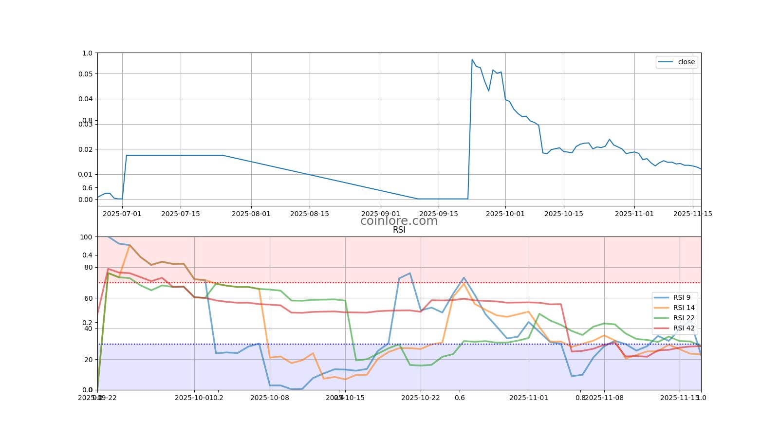 Onomy Protocol RSI indicator