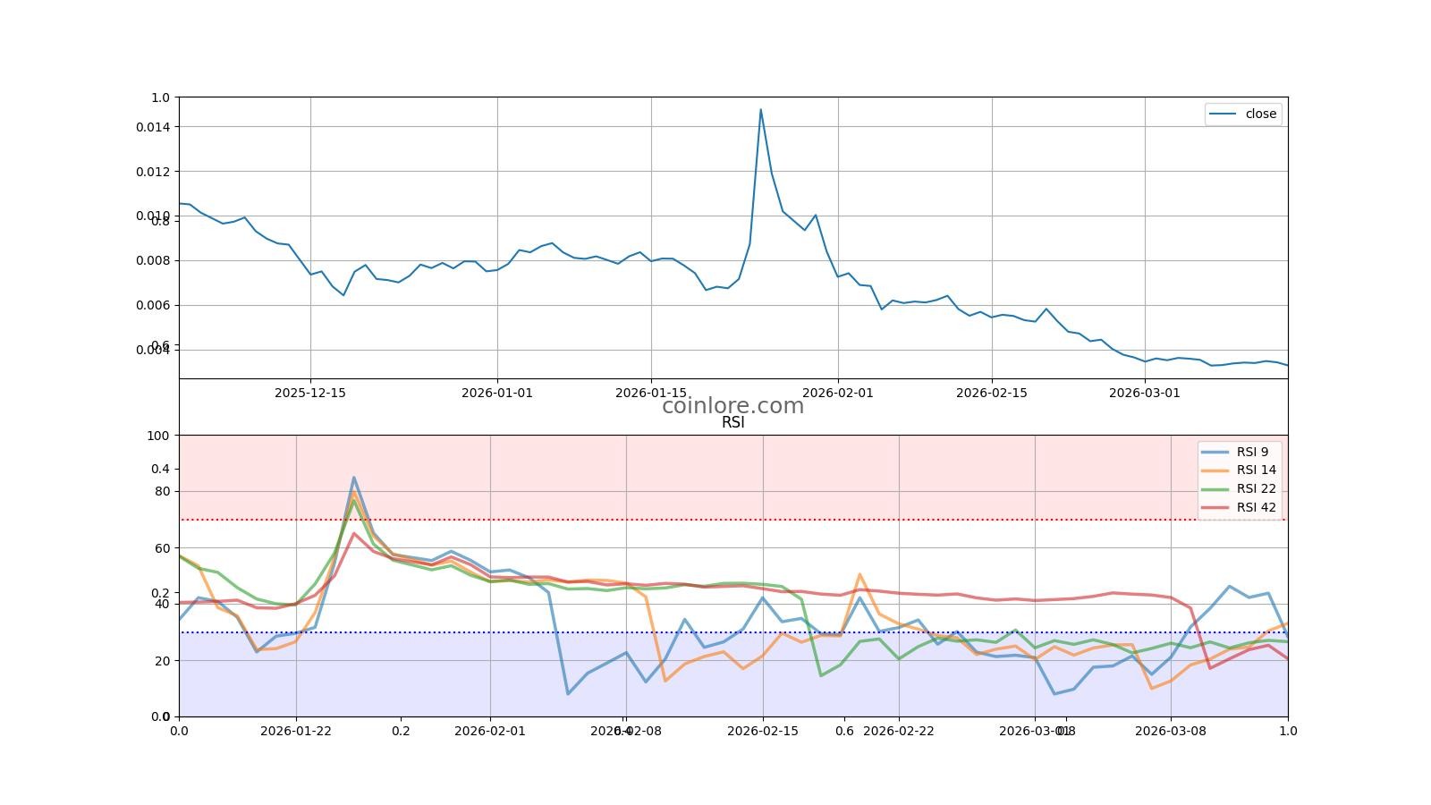 Onomy Protocol RSI indicator