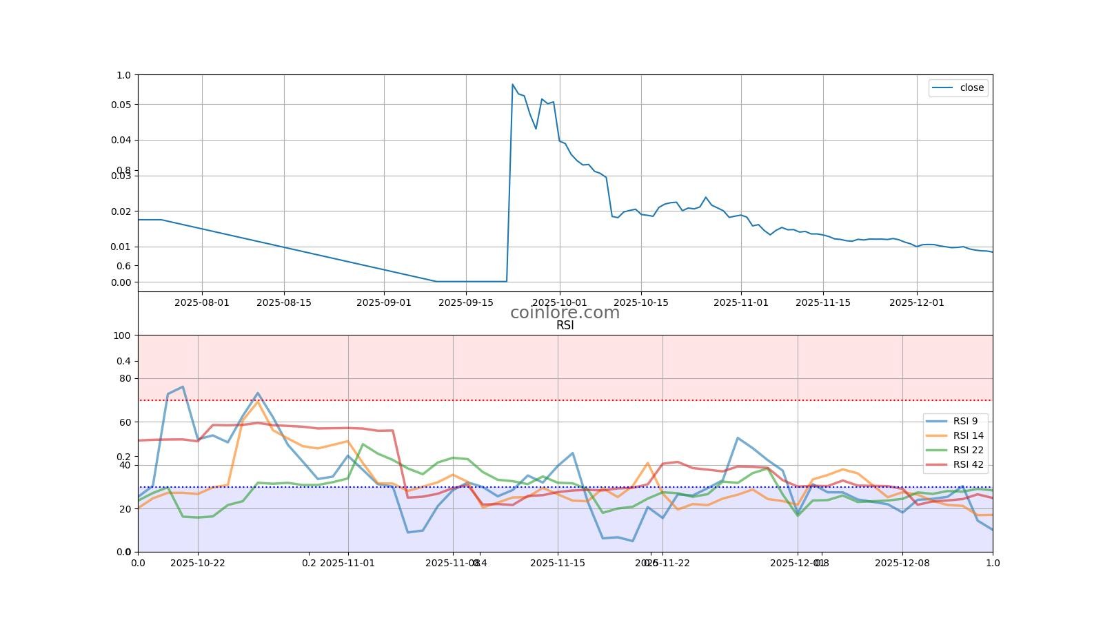 Onomy Protocol RSI indicator