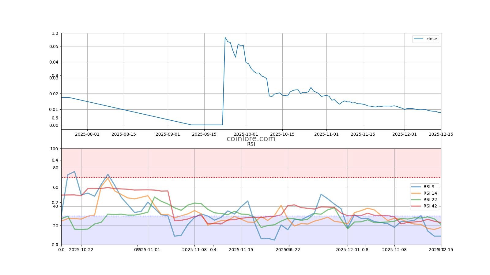 Onomy Protocol RSI indicator