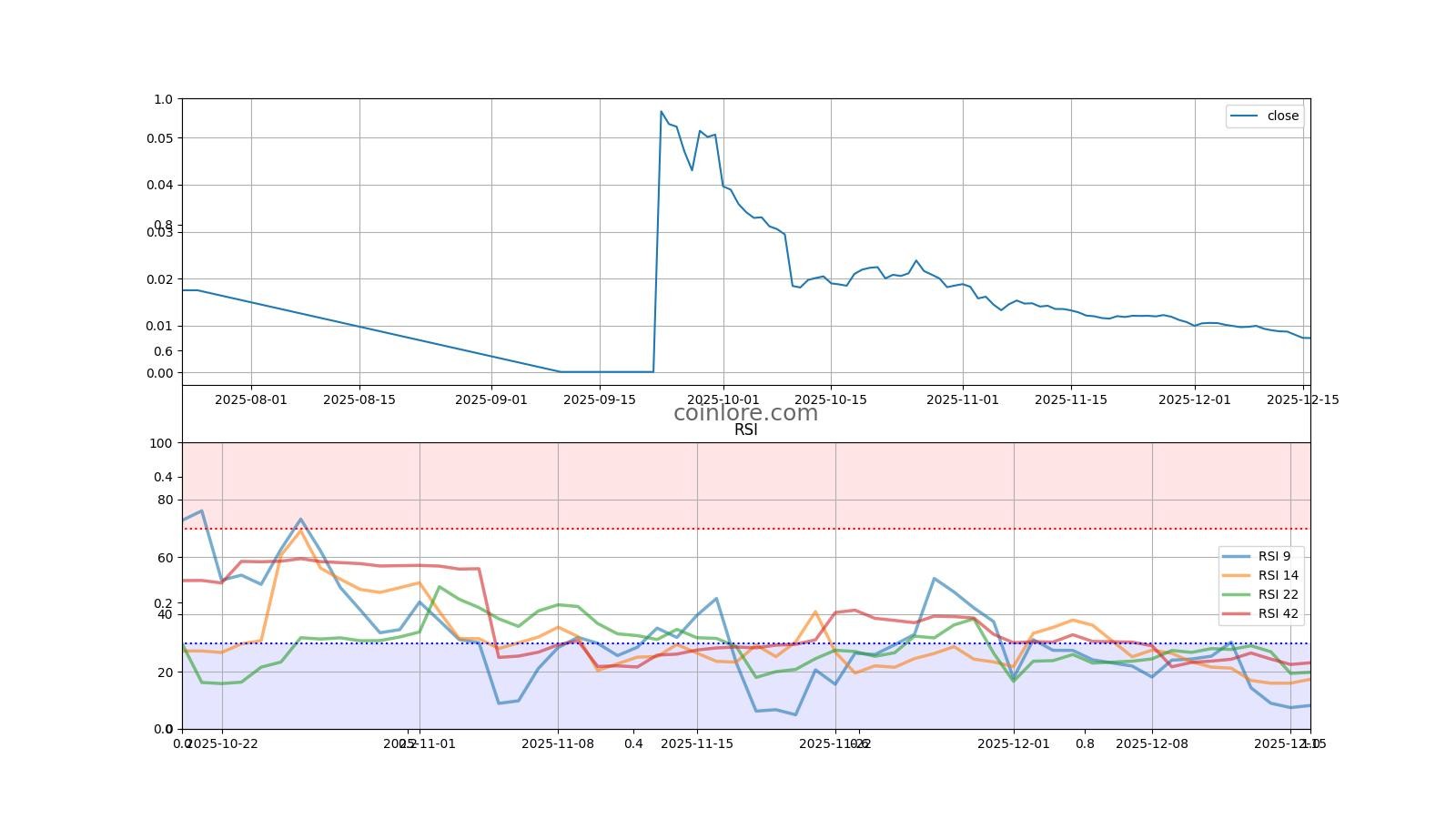 Onomy Protocol RSI indicator