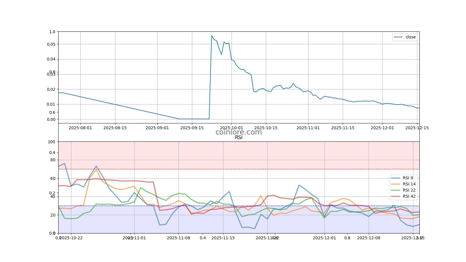 Onomy Protocol RSI indicator