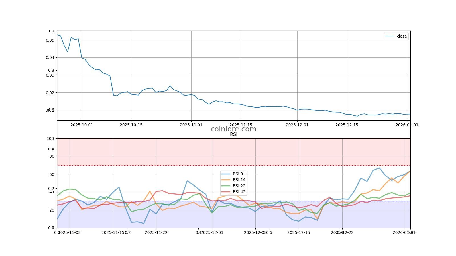 Onomy Protocol RSI indicator