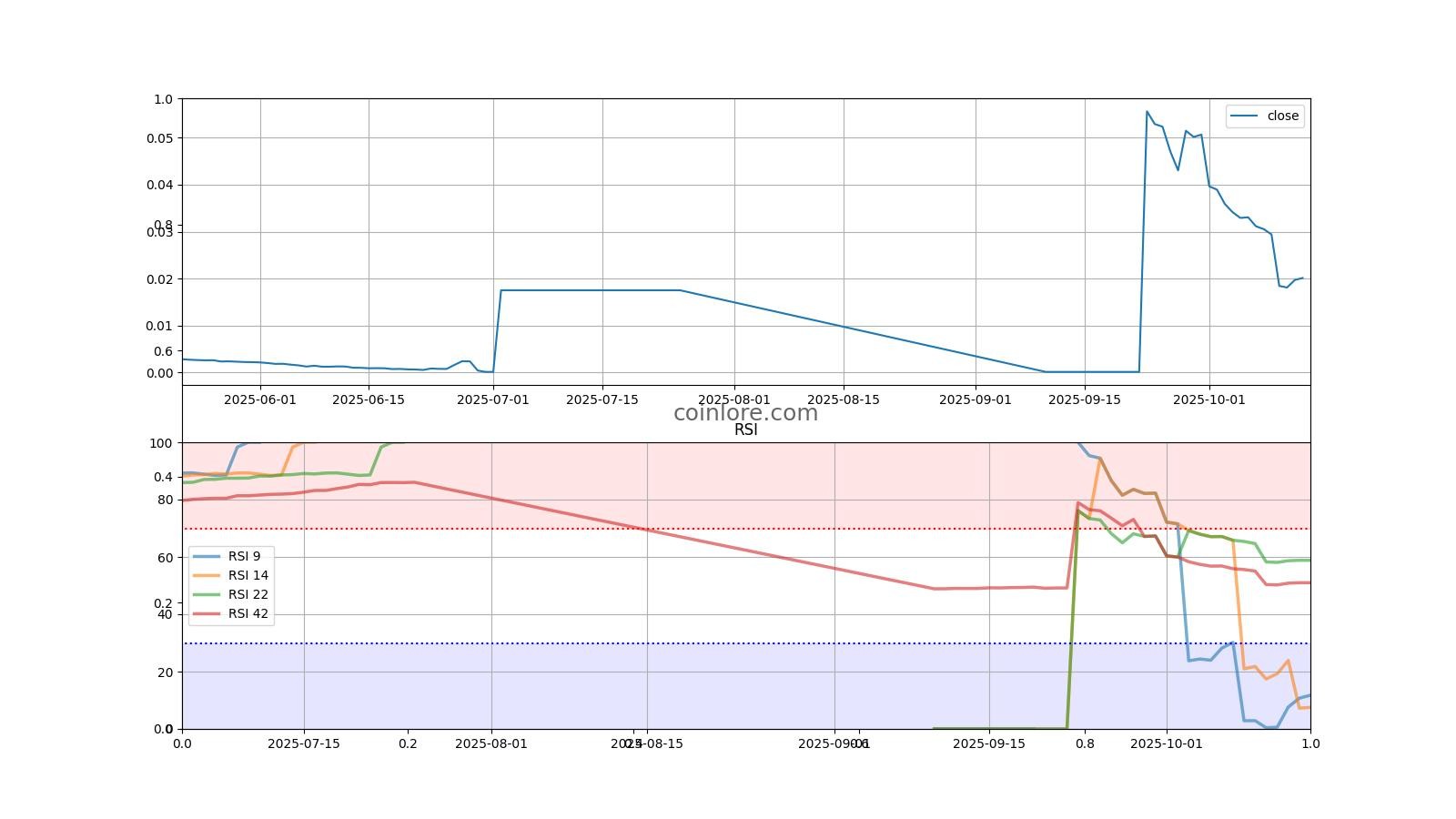 Onomy Protocol RSI indicator