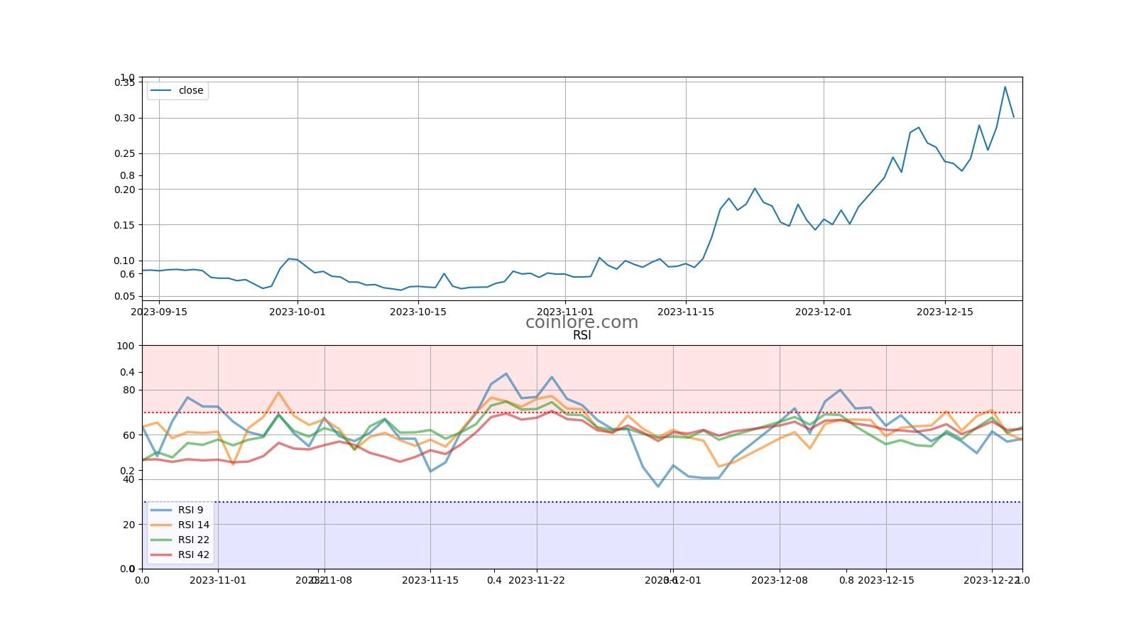 Onomy Protocol RSI indicator