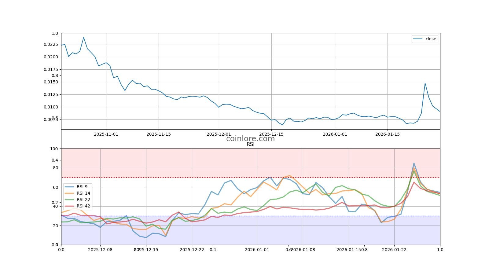 Onomy Protocol RSI indicator