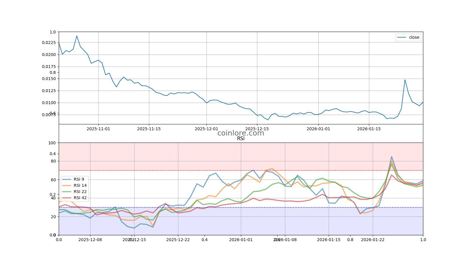 Onomy Protocol RSI indicator