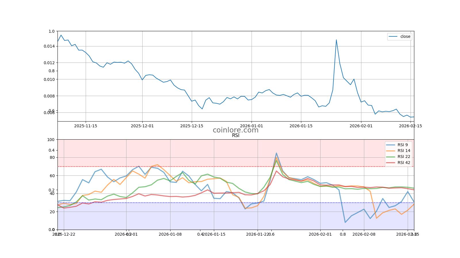 Onomy Protocol RSI indicator