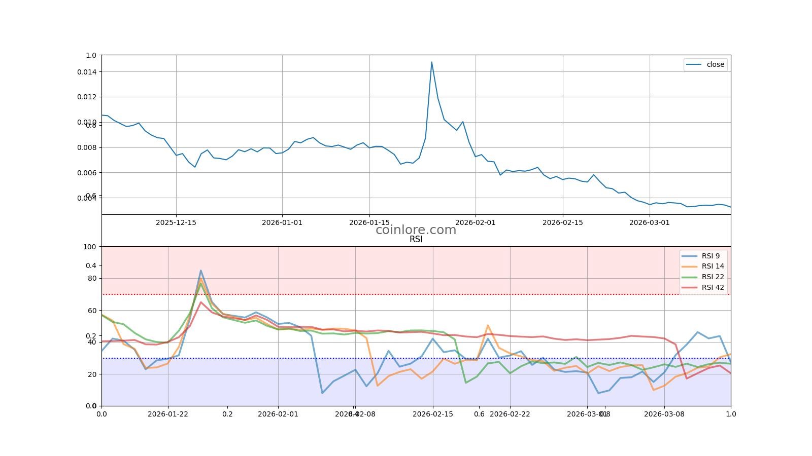 Onomy Protocol RSI indicator