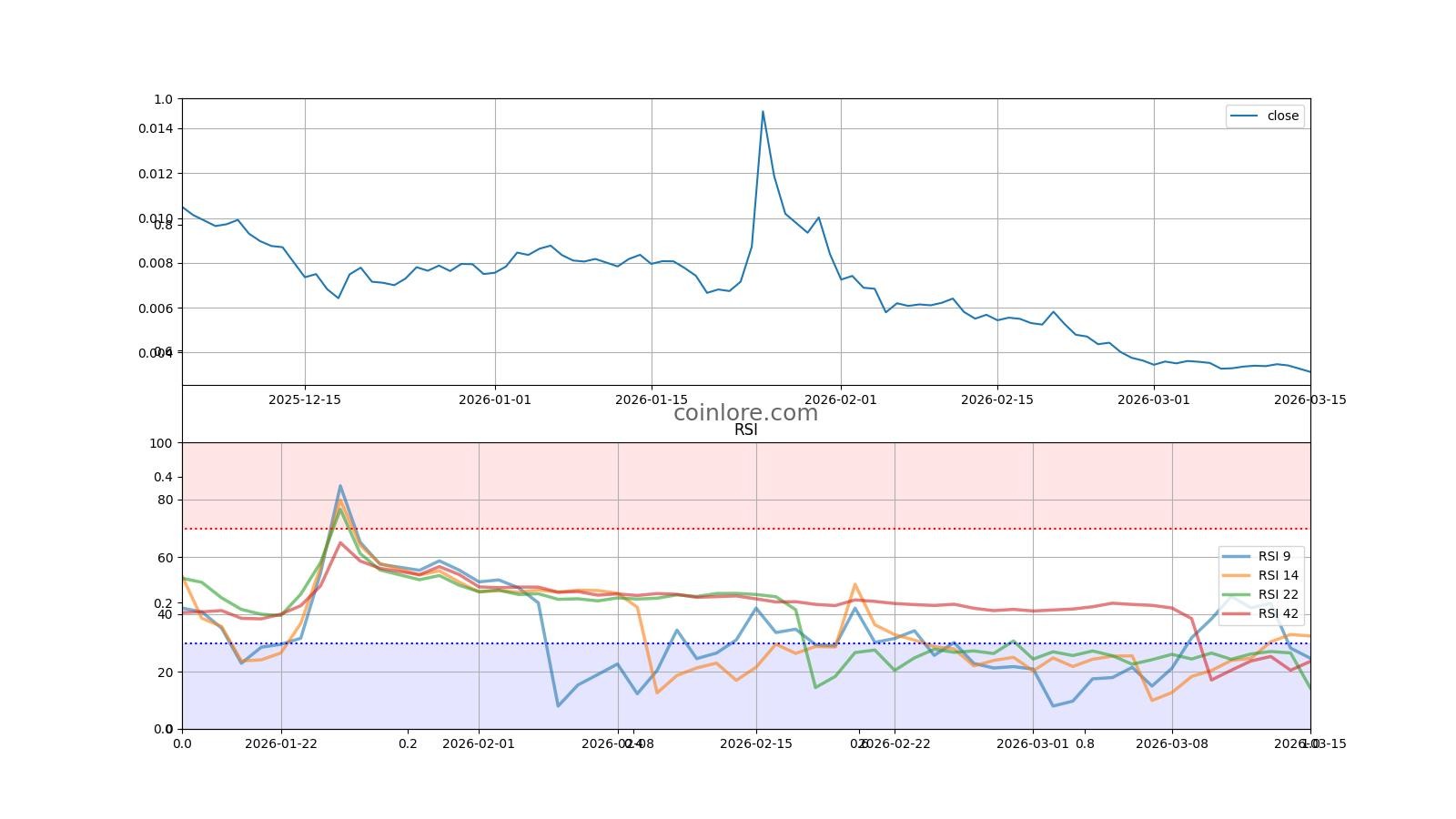 Onomy Protocol RSI indicator