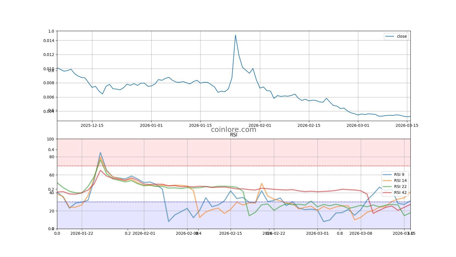 Onomy Protocol RSI indicator
