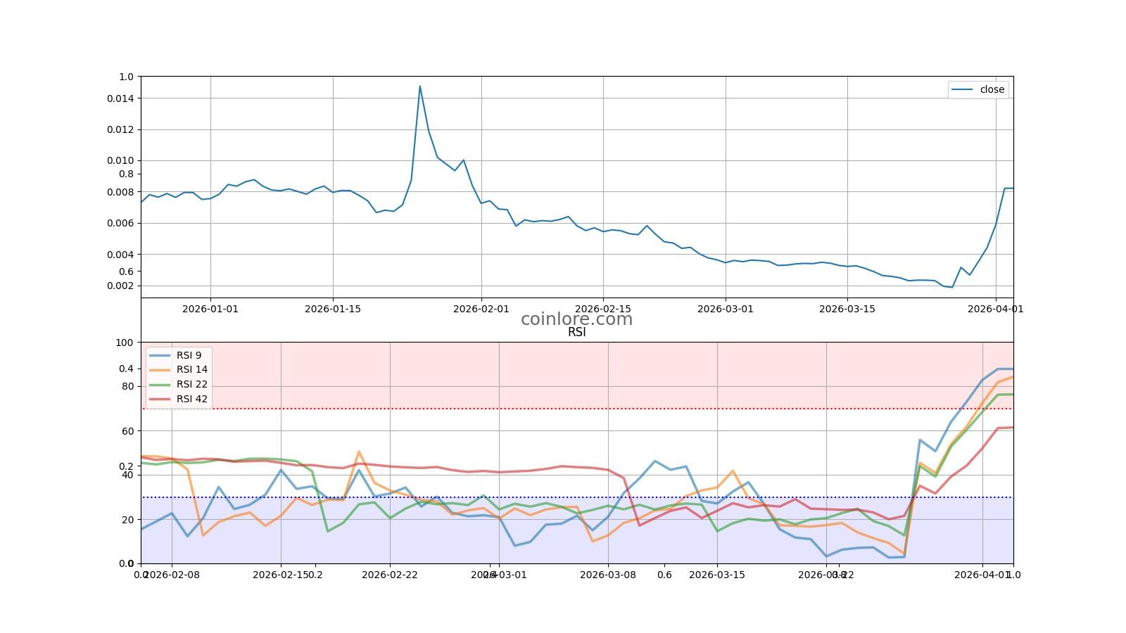Onomy Protocol RSI indicator