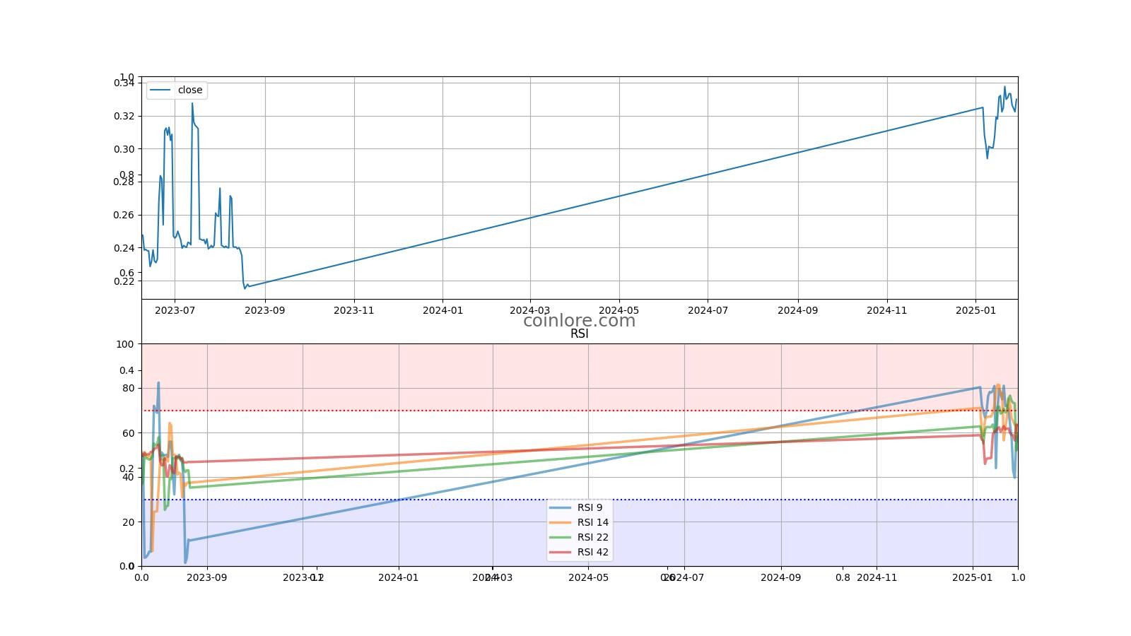 Onooks RSI indicator