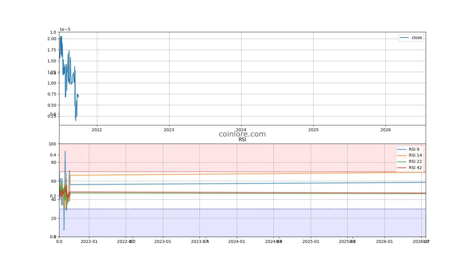 ONOToken RSI indicator