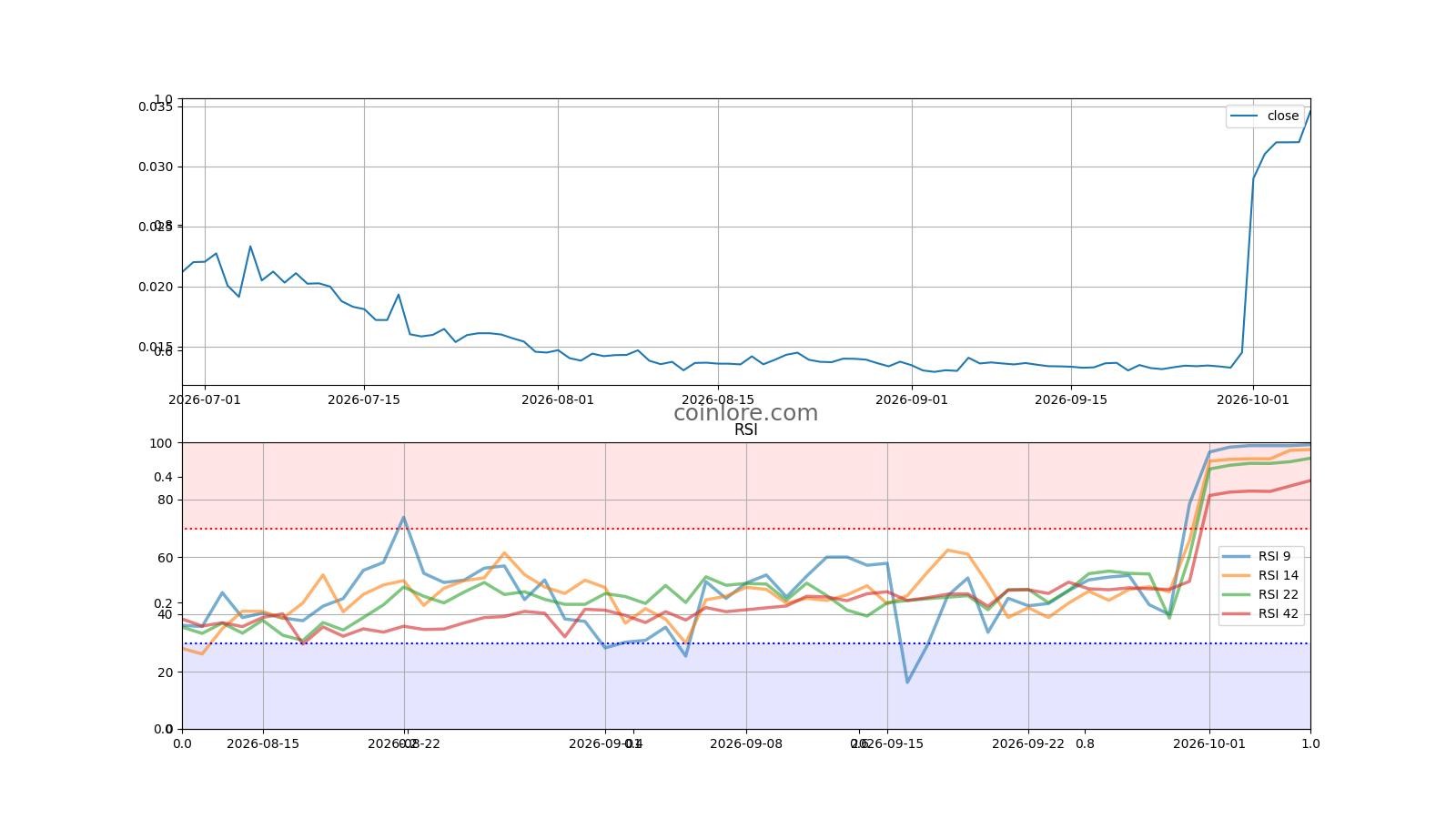 OnTact RSI indicator