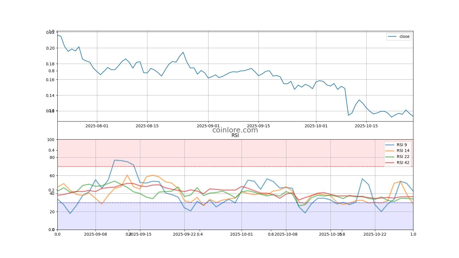 Ontology Gas RSI indicator