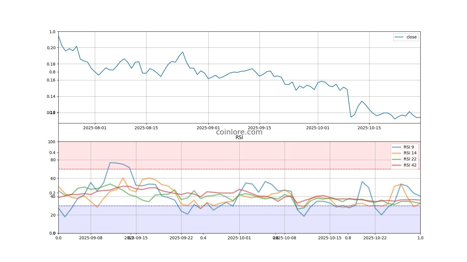 Ontology Gas RSI indicator