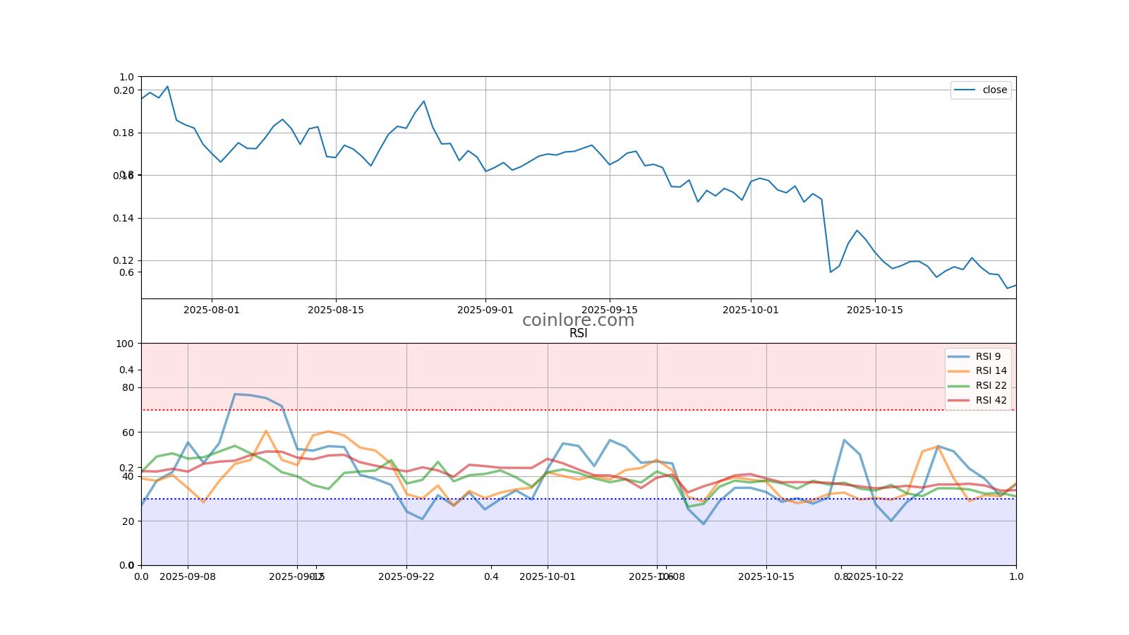 Ontology Gas RSI indicator