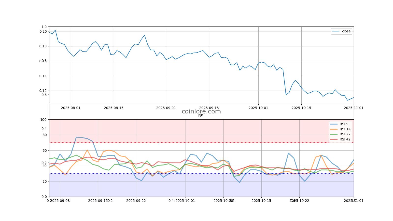 Ontology Gas RSI indicator
