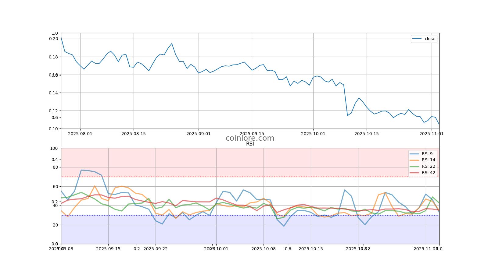 Ontology Gas RSI indicator