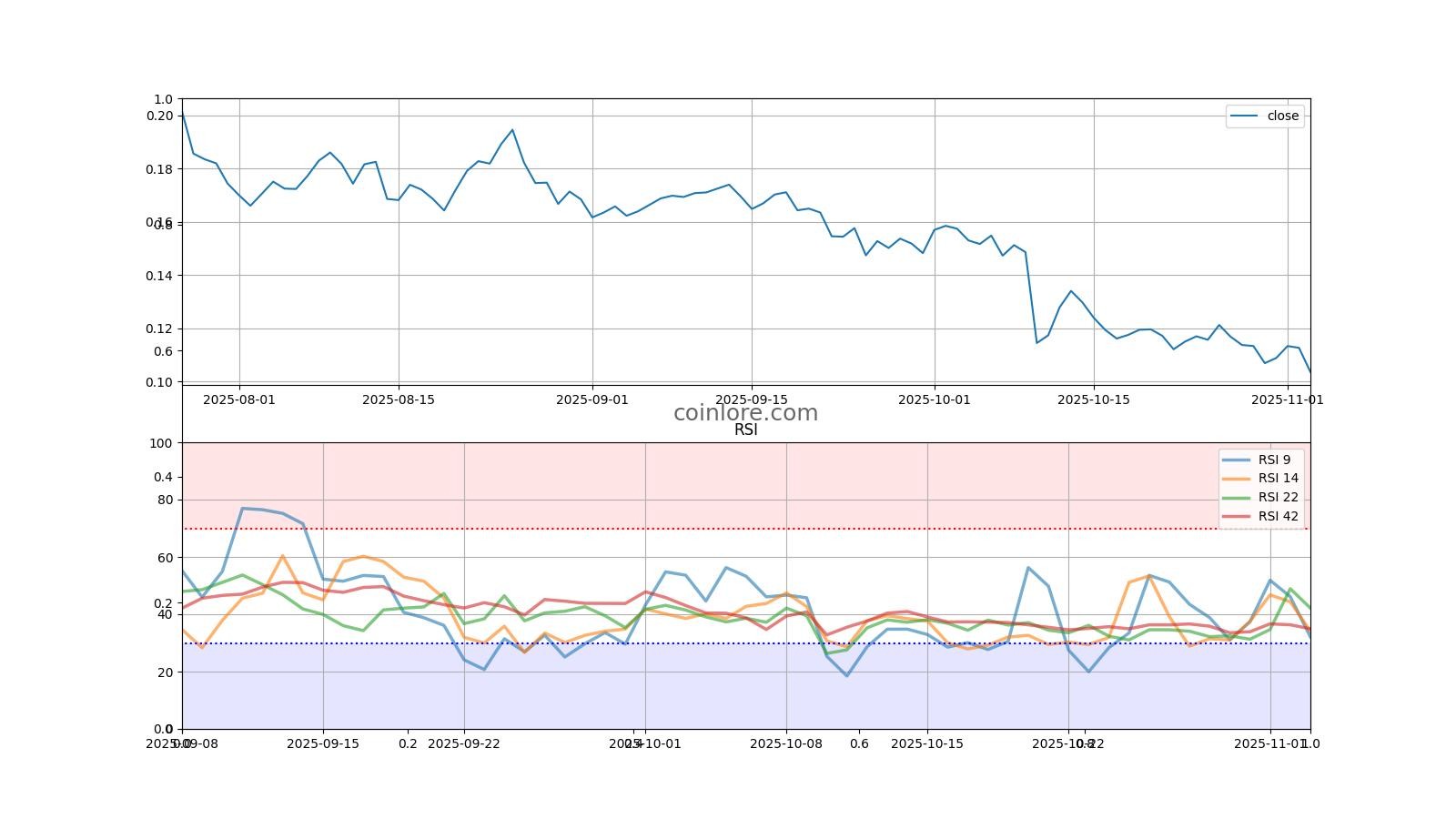 Ontology Gas RSI indicator