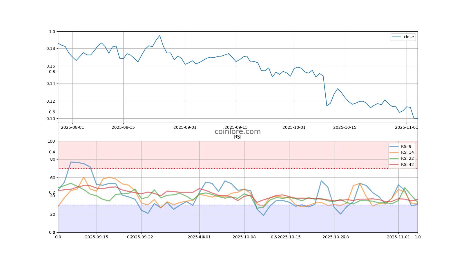 Ontology Gas RSI indicator