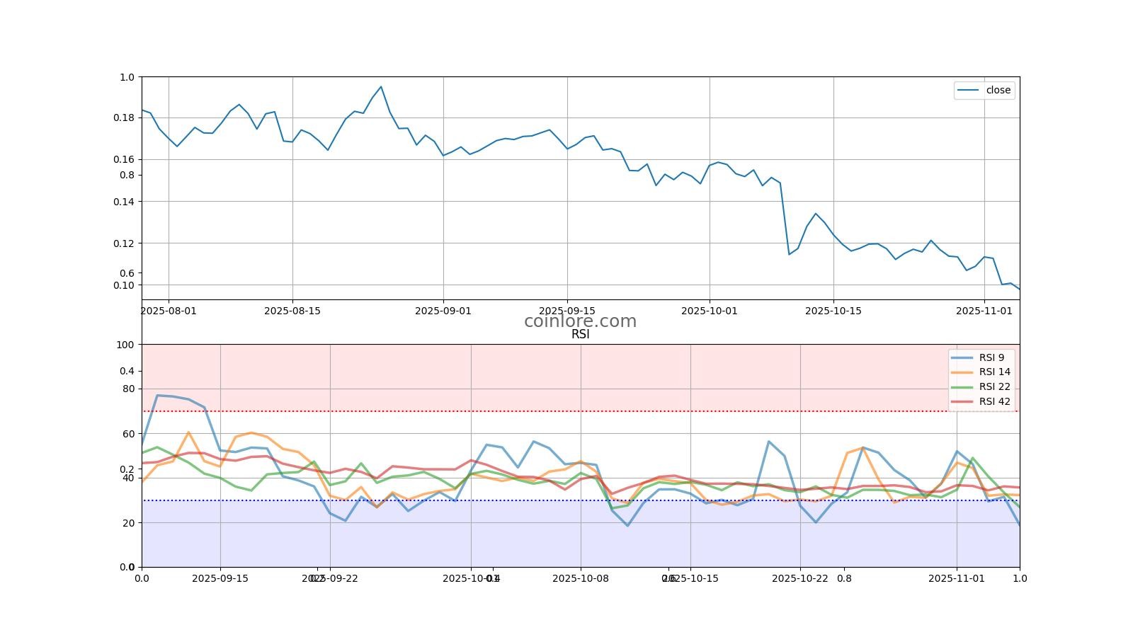 Ontology Gas RSI indicator