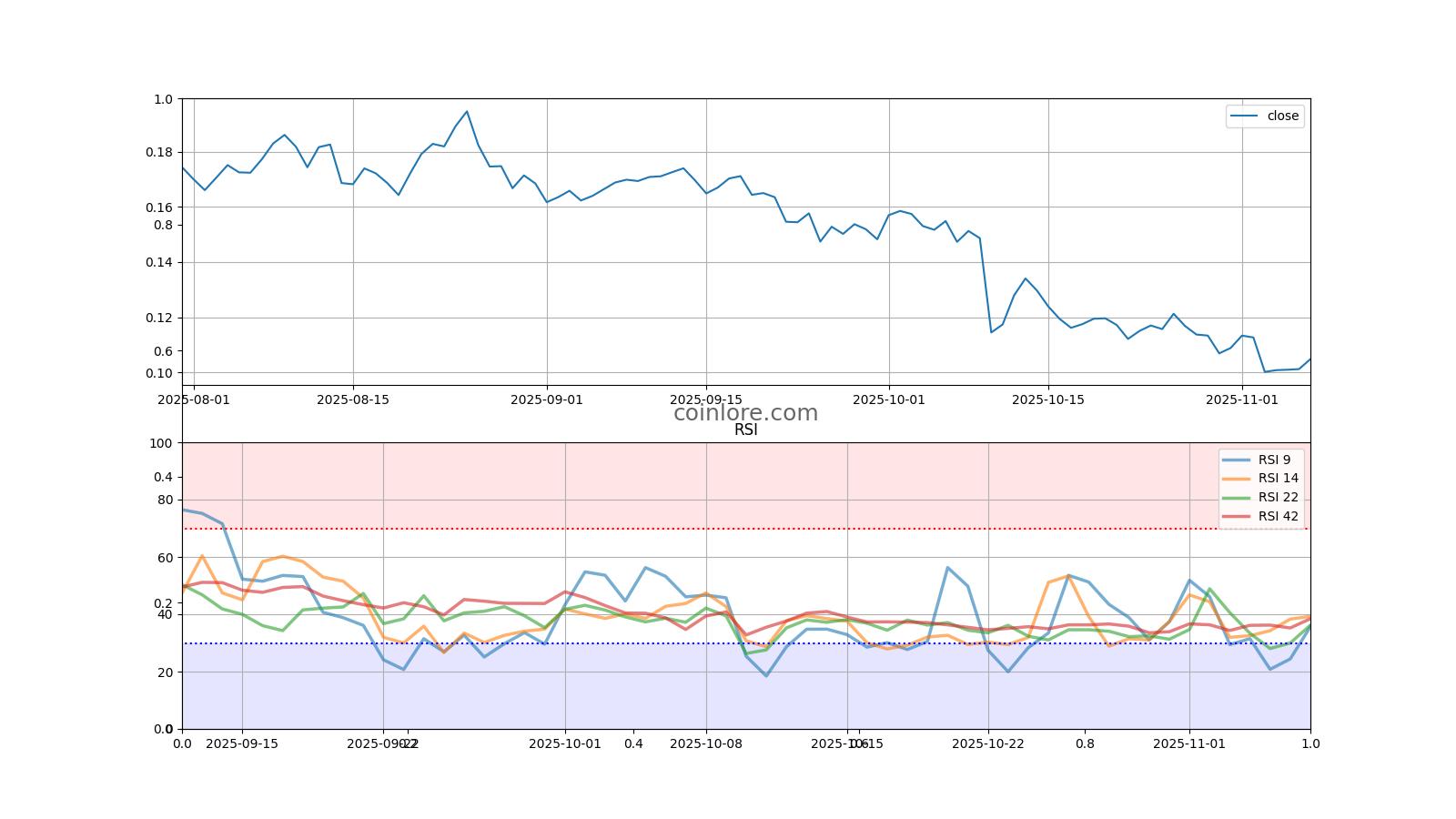 온톨로지가스 RSI indicator