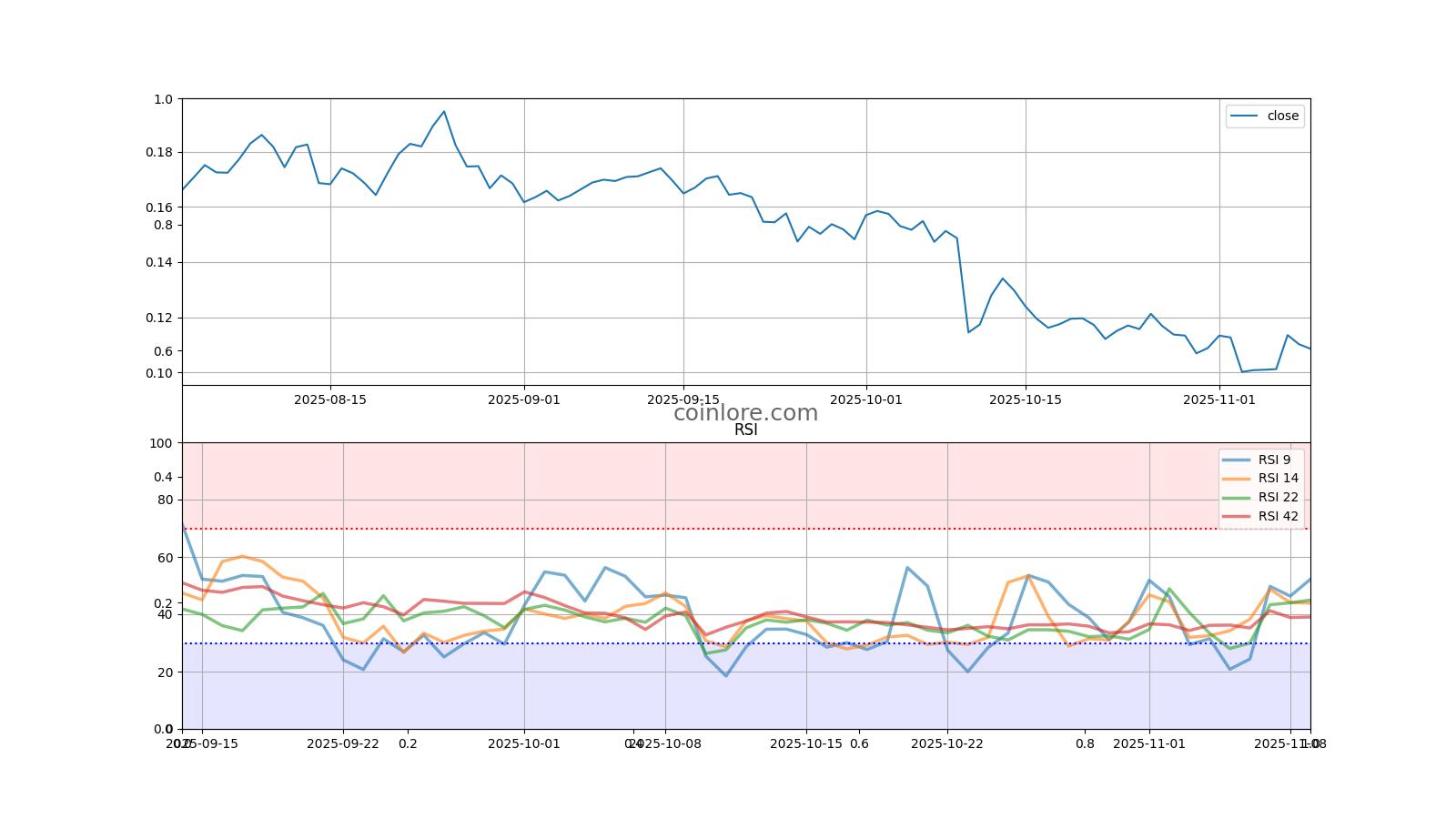 Ontology Gas RSI indicator