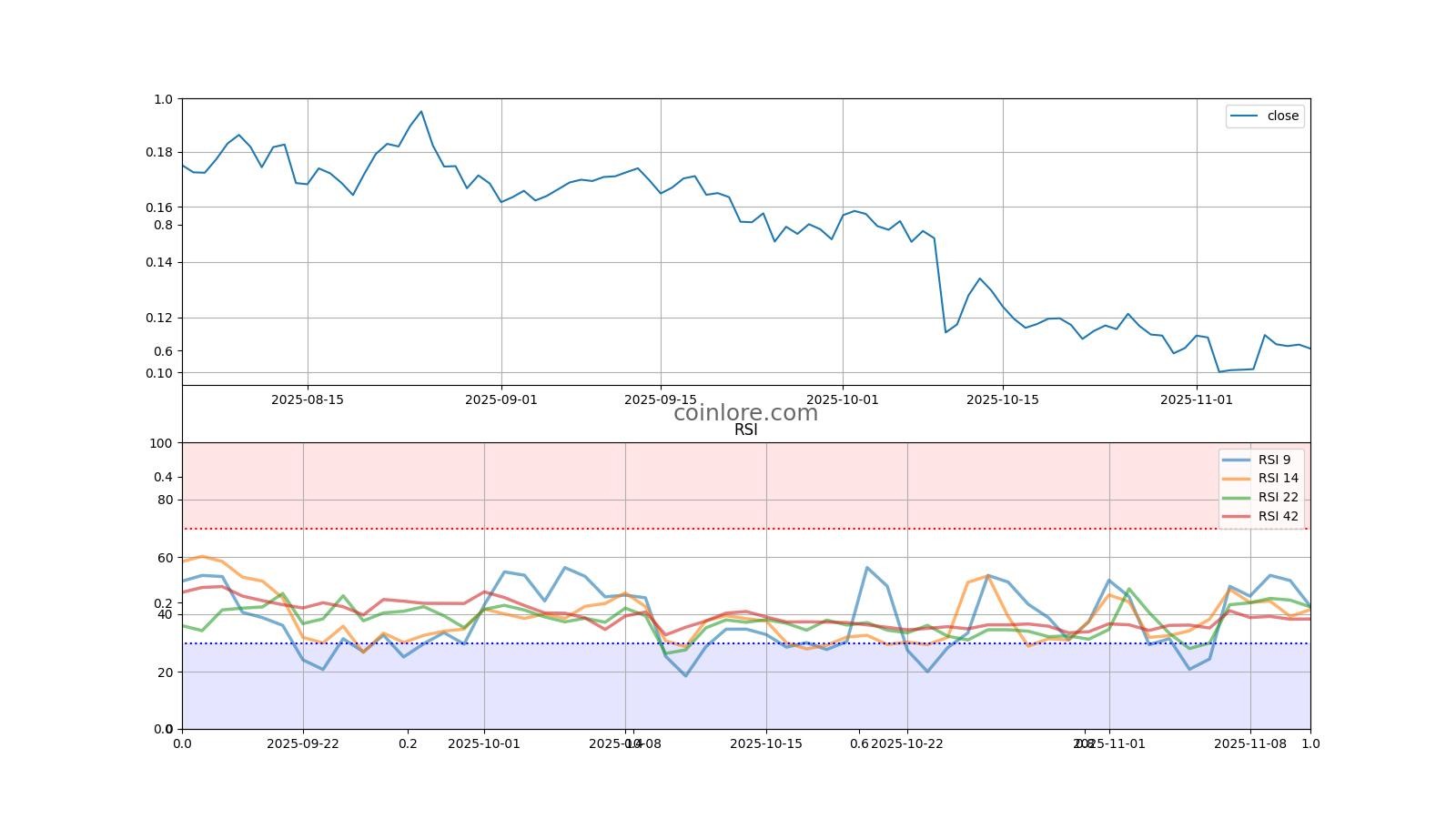 Ontology Gas RSI indicator