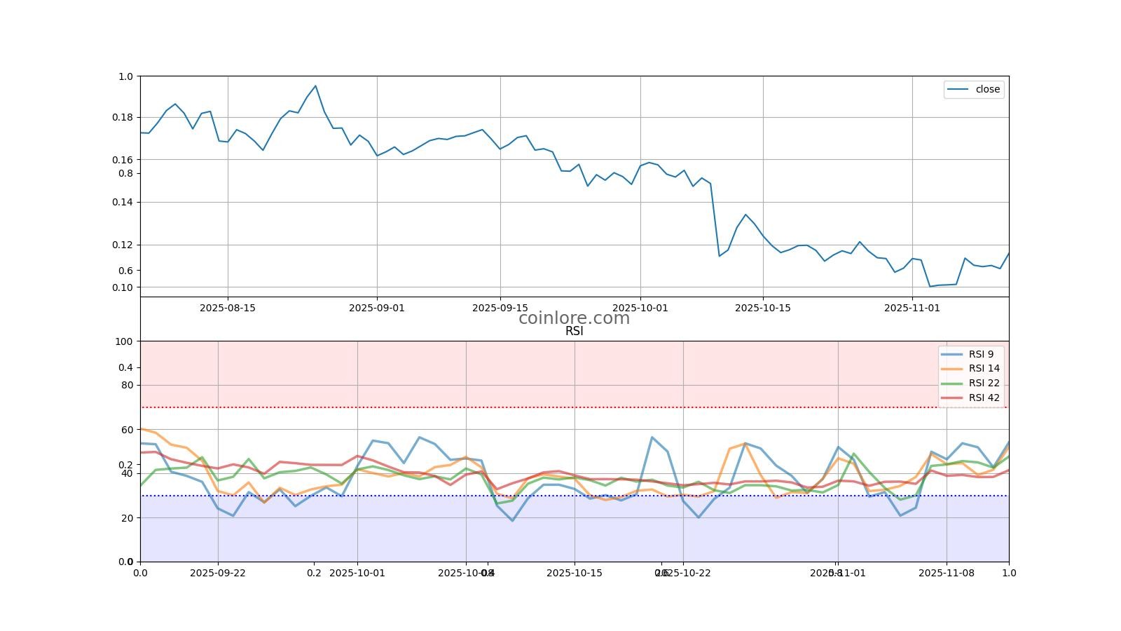 Ontology Gas RSI indicator