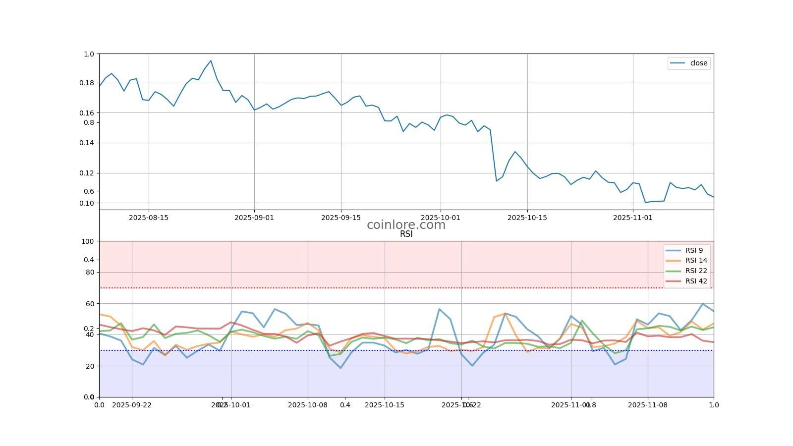 Ontology Gas RSI indicator