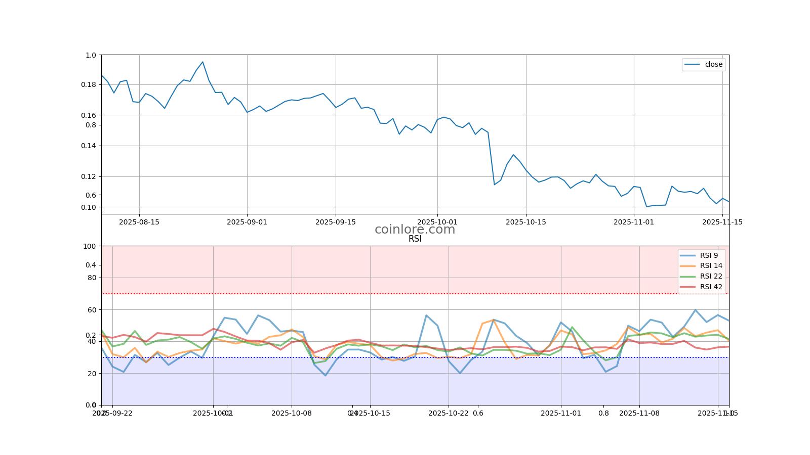 Ontology Gas RSI indicator