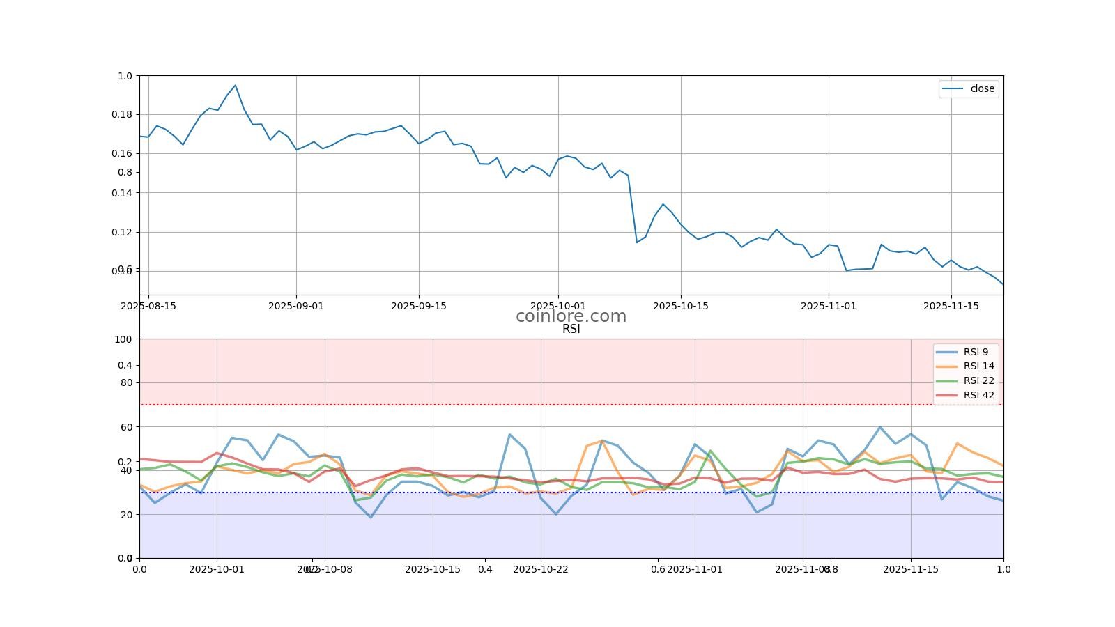 Ontology Gas RSI indicator