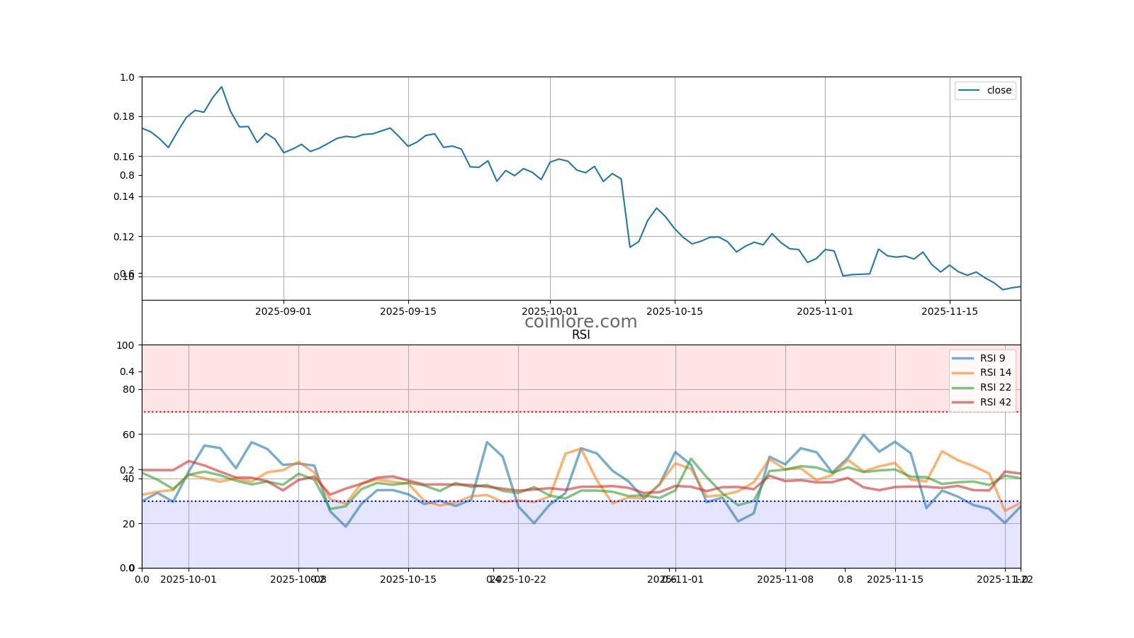 Ontology Gas RSI indicator