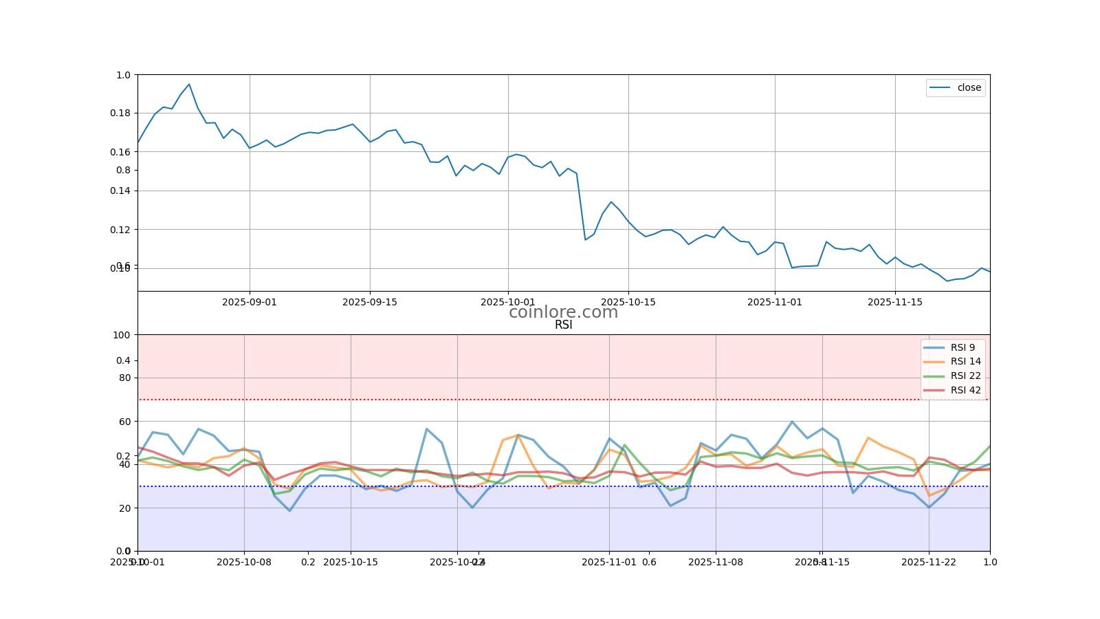 Ontology Gas RSI indicator