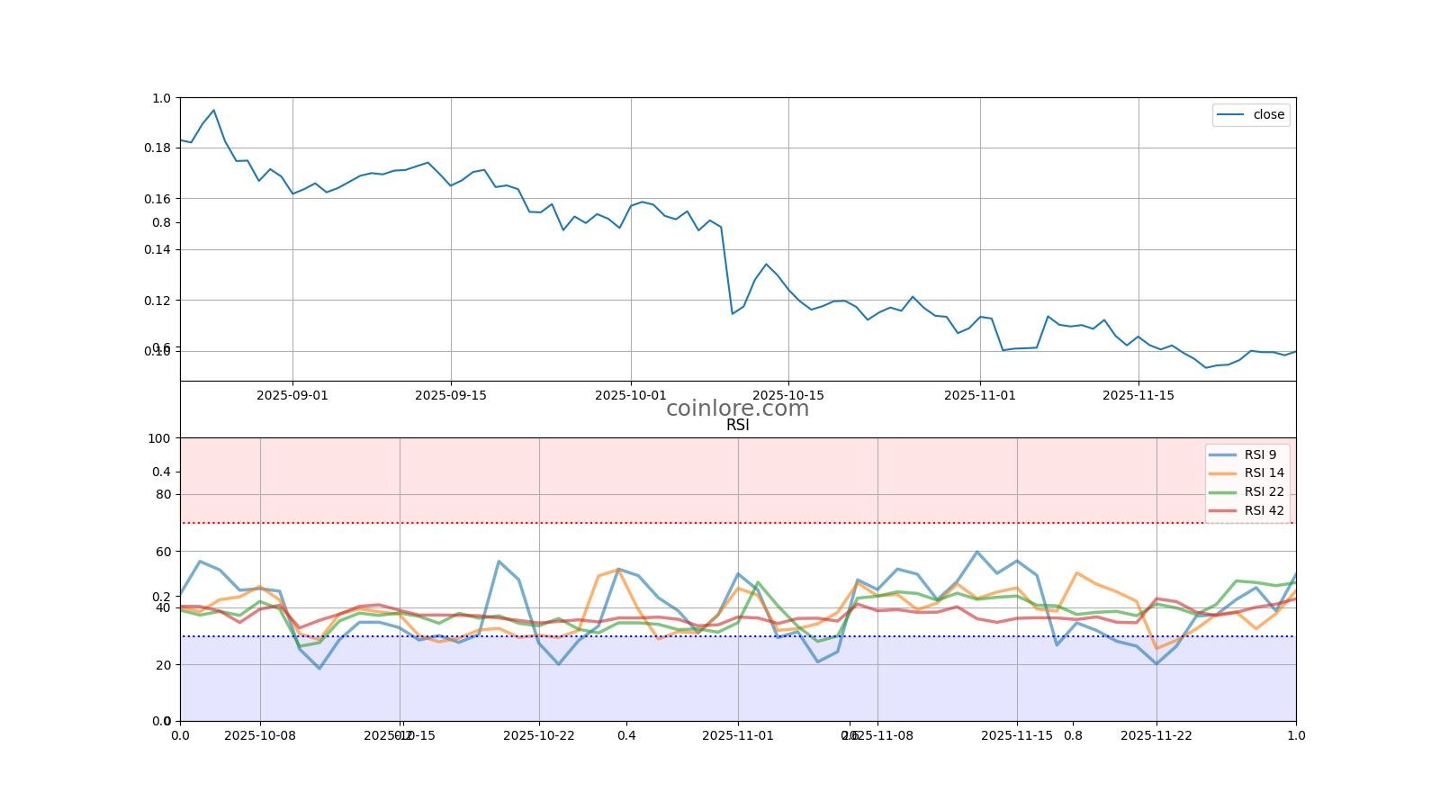 Ontology Gas RSI indicator