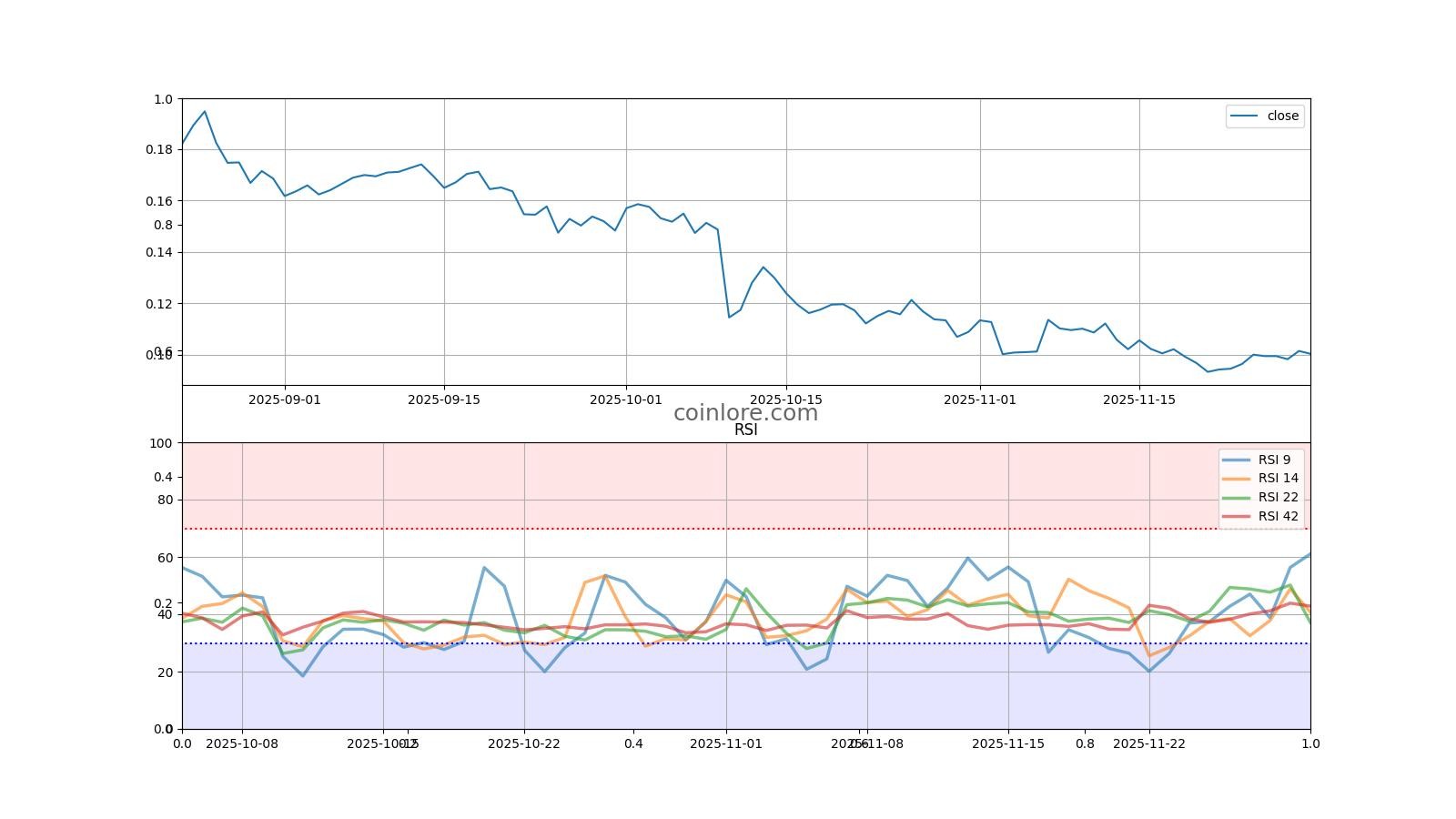 Ontology Gas RSI indicator