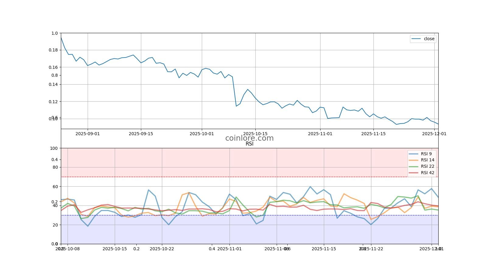 Ontology Gas RSI indicator